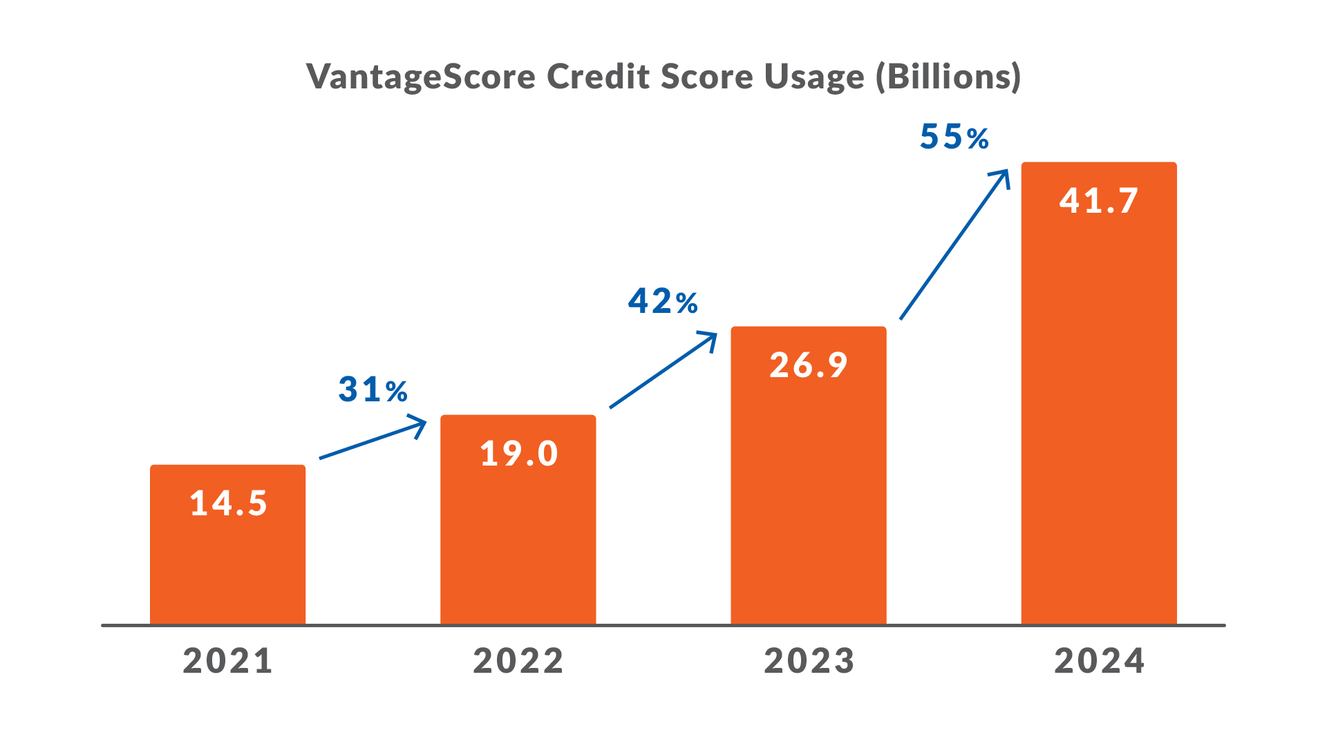 VantageScore Credit Score Usage Climbs 55% to 42 Billion Scores in 2024 ...