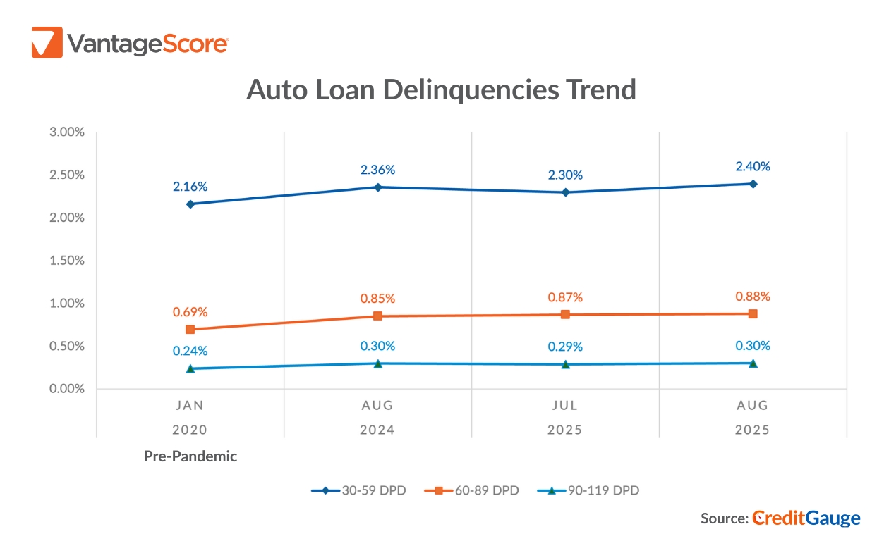 VantageScore CreditGauge™ August 2025: Consumer Credit Quality ...